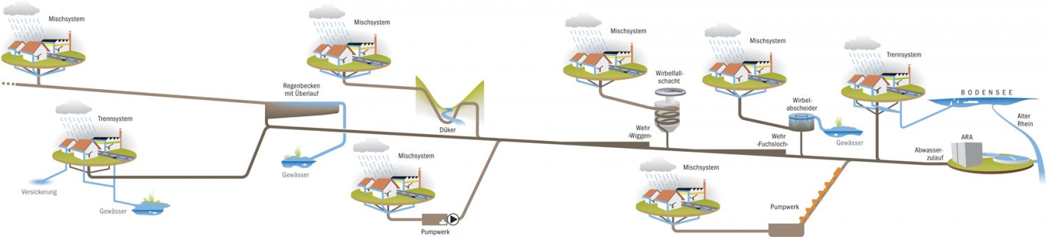 Kanalnetz – AVA Altenrhein